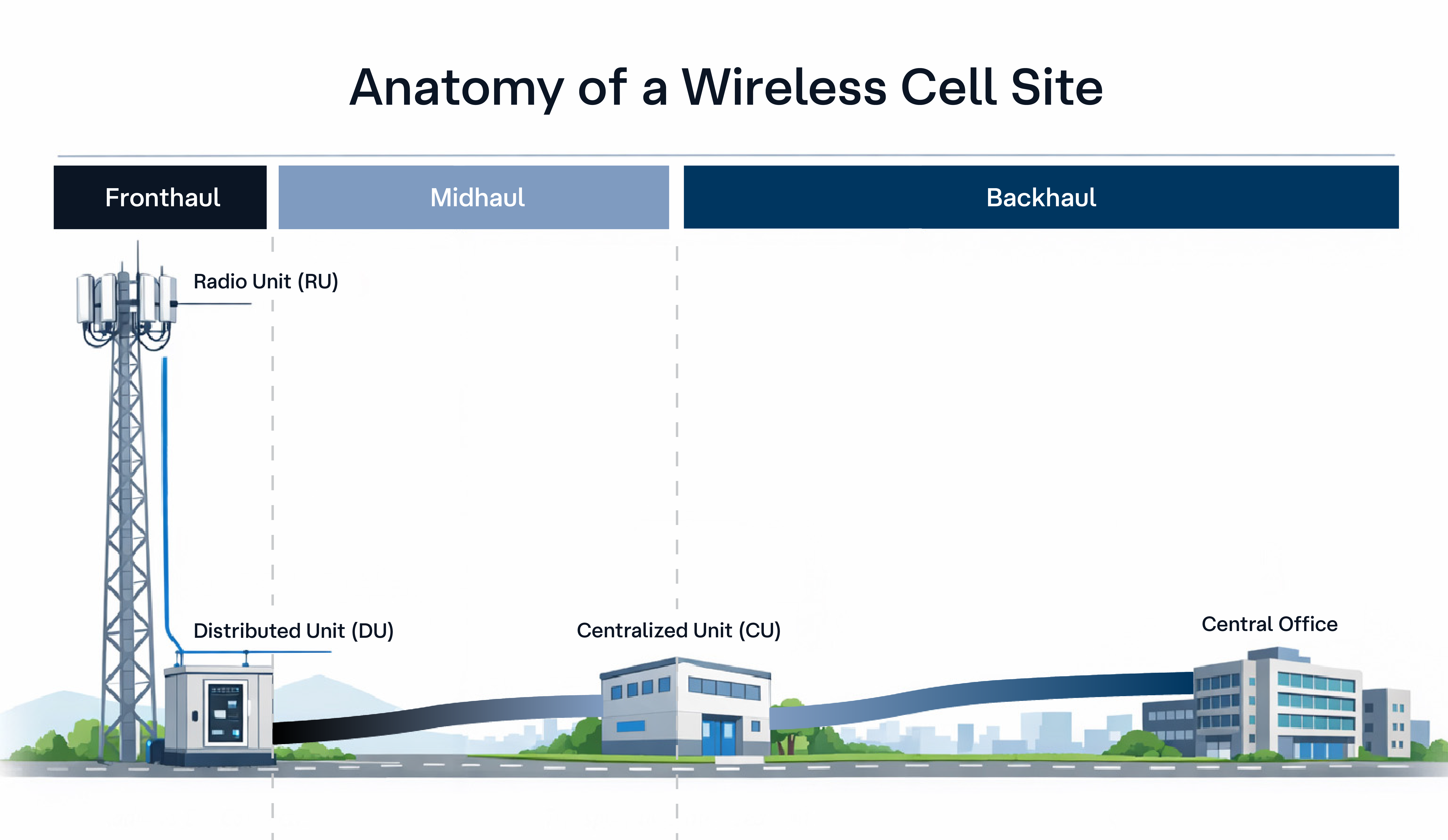 Anatomy of A Wireless Network: Backbone, Backhaul, Fronthaul & Midhaul ...