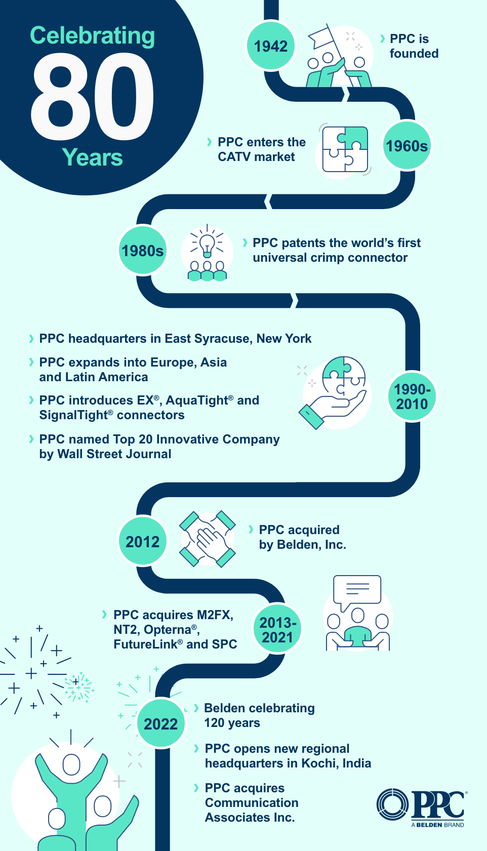PPC Celebrates its 80th Anniversary