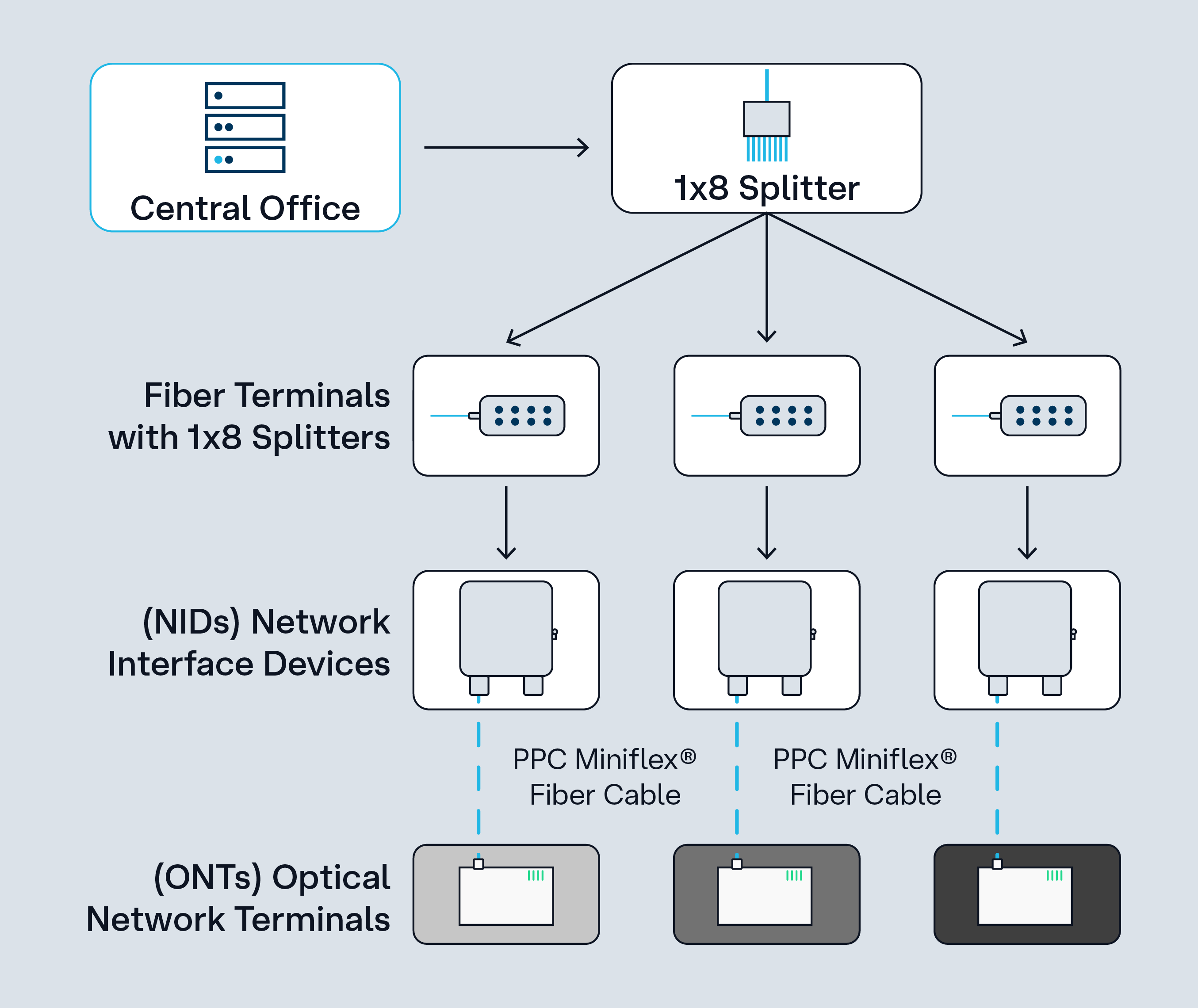 PON for Dummies: Understanding Passive Optical Networks