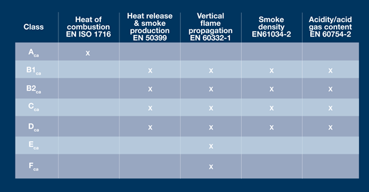 The new European CPR cable regulations - how manufacturers can comply