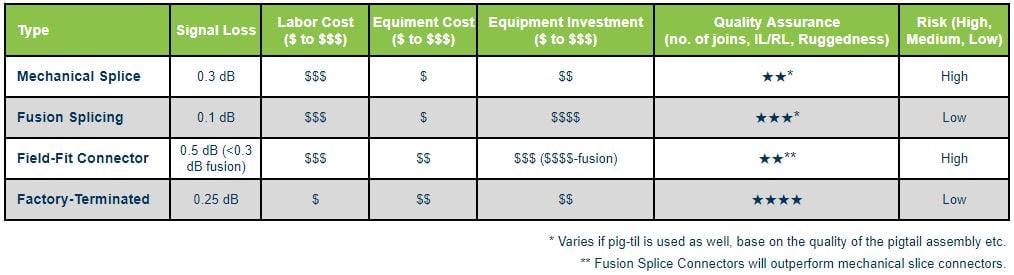 Joining Fiber Cable – What Are the Options?