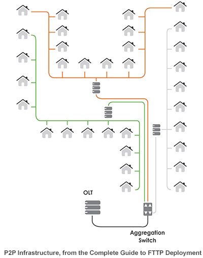 Fiber to the Premises Deployment - comparing PON and P2P architectures