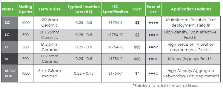 Fiber Connectors - what's the difference?