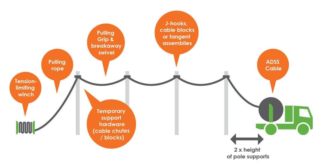 Installing Aerial Fiber – What Are the Options?
