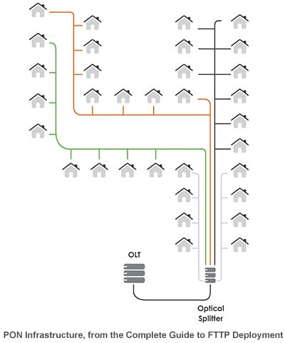 Fiber to the Premises Deployment - comparing PON and P2P architectures