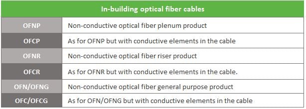 Choosing the right fiber cable to meet the National Electrical Code