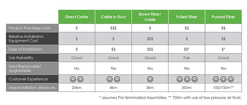 Which last drop fiber installation method is best for you?
