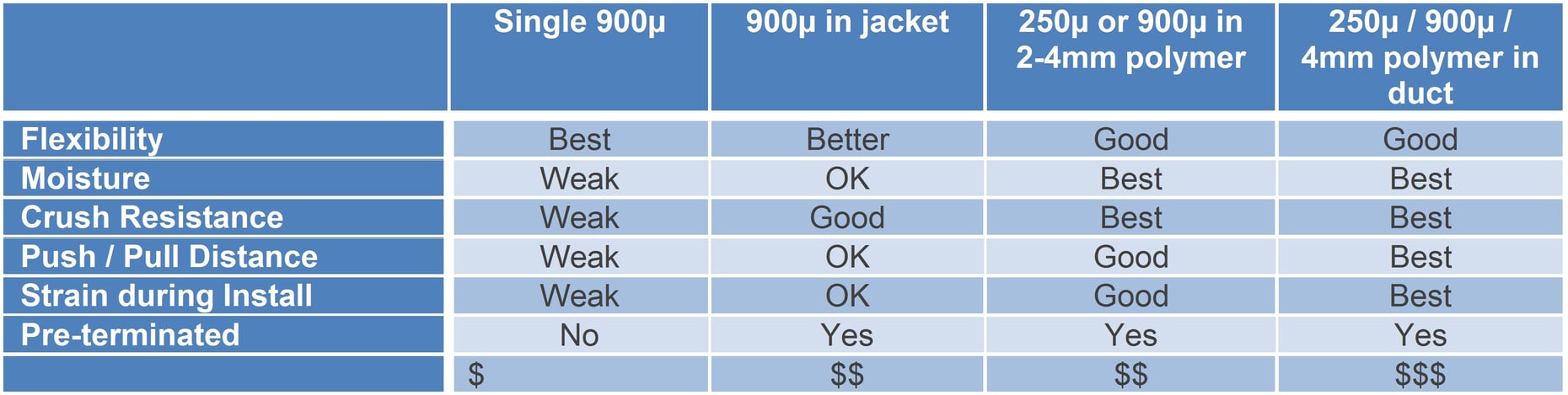 Choosing the Best Fiber Cable(s) for Fiber-to-the-CPE Installations