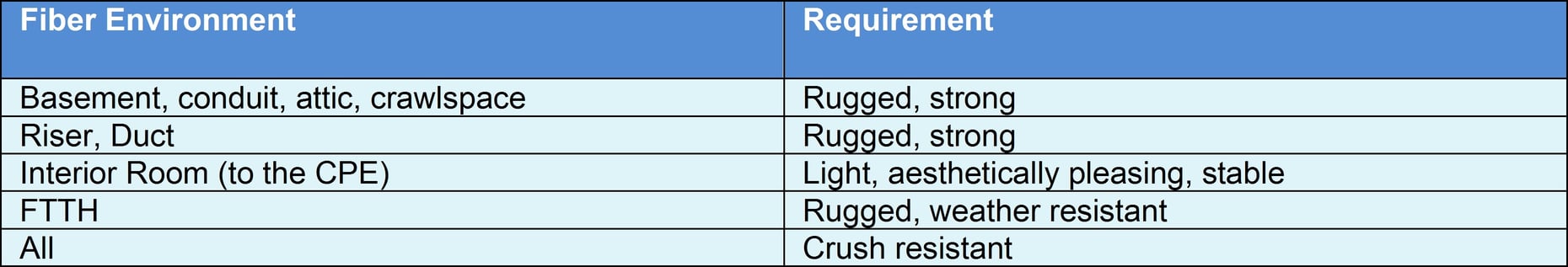Choosing the Best Fiber Cable(s) for Fiber-to-the-CPE Installations