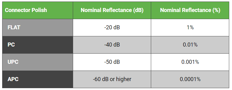 Picking the Right Fiber Connector – PC, UPC or APC